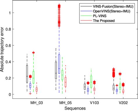 Figure 12 From A Real Time Stereo Visual Inertial Slam System Based On Point And Line Features
