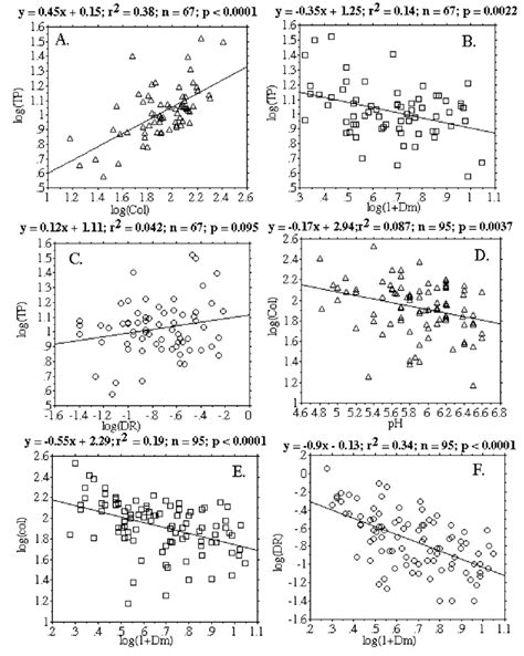 Eight Regressions Regression Line R 2 And N Between Factors