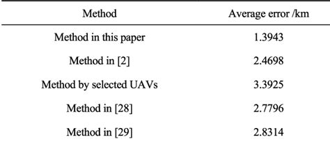 Table 1 From Real Time Screening And Trajectory Optimization Of Uavs In Cluster Based On