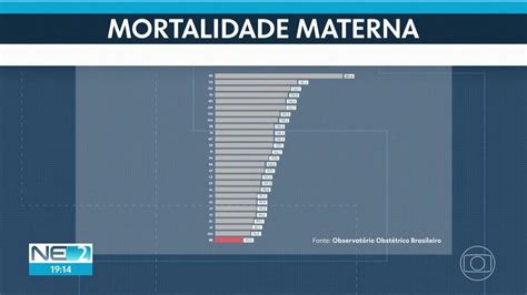 Vídeo Pernambuco Tem Menor Taxa De Mortalidade Materna Do País Ne2 G1