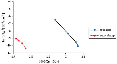 kissinger plot of ln β t m 2 vs 1 t m according to equation 3
