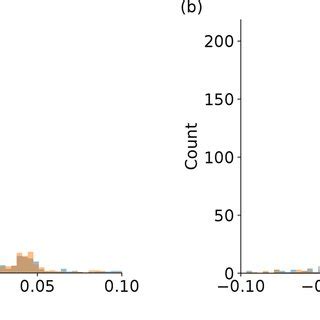 Synthetic Tests With The Same Setup As In Fig 5 But With Additive Real