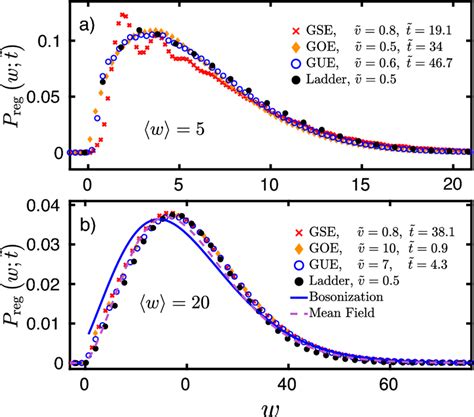 Work Statistics For Gse Goe Gue For Dimensionless Average Work Download Scientific Diagram