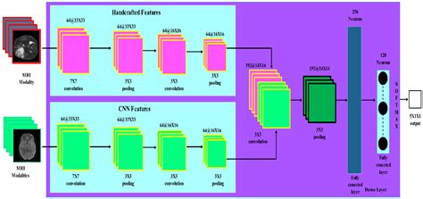 Brain Tumor Segmentation From Mri Images Using Handcrafted Convolutional Neural Network