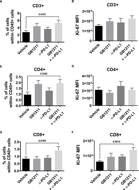 Frontiers Resistance To Anti PD 1 Anti PD L1 Galectin 3