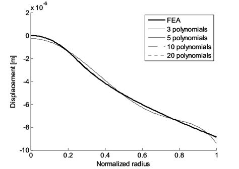 example of zernike polynomial fitting of finite element prediction of