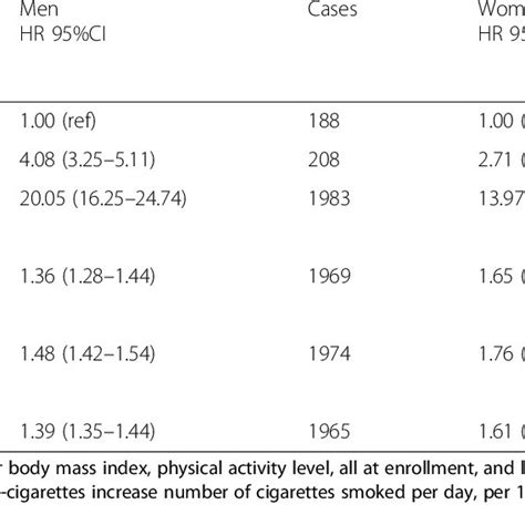 Hazard Ratios A For Lung Cancer Mortality According To Smoking Status
