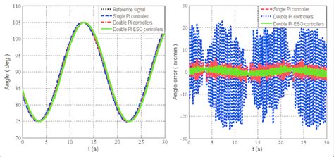 The Position Tracking Result And Tracking Error Of Single Speed Closed