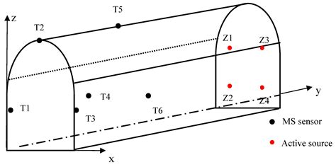 Sensors Free Full Text An Anisotropic Velocity Model For