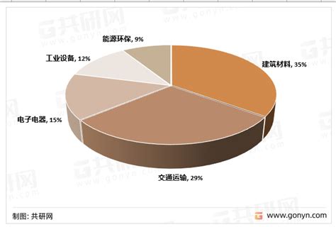 2022年中国玻璃纤维复合材料市场发展现状与下游应用领域需求分布 图 共研咨询共研网