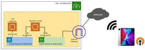 how to configure openvpn on pfsense in aws cloud getlabsdone