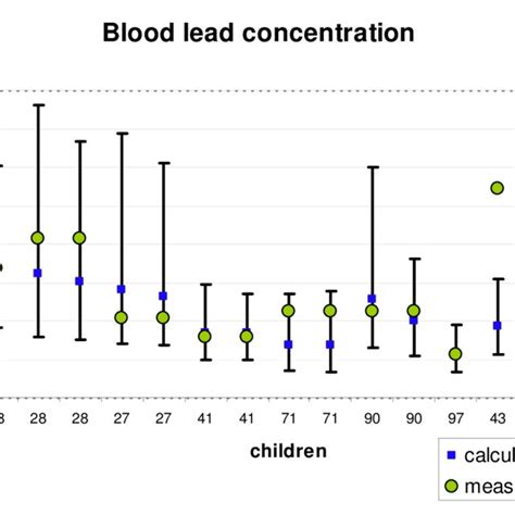 Comparison Of The Calculated And Observed Blood Lead Concentrations For