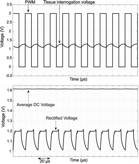 Simulated Voltage Waveforms A Pwm And Tissue Interrogation Voltages Download Scientific