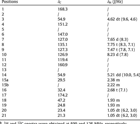 H And 13 C Nmr Data Of Compound 1 Cdcl 3 B Download Scientific