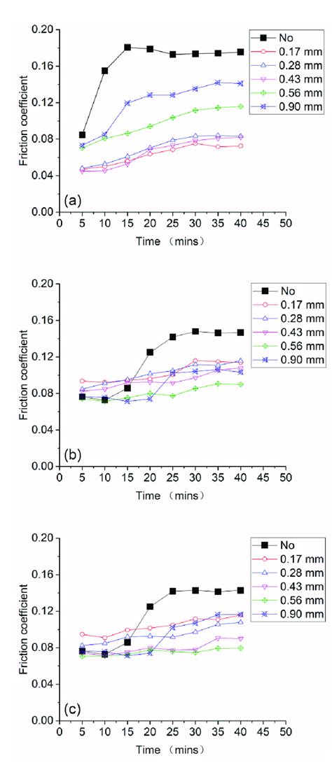 Variation Curves Of Friction Coefficient Between Steel Straw