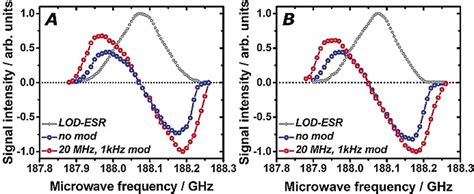 The Longitudinal Detected Lod Esr Spectrum Gray Curve And The ¹³c Download Scientific