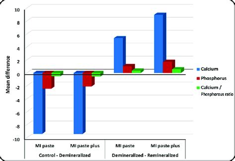 Bar Chart Showing Mean Difference Of Calcium Phosphorous And