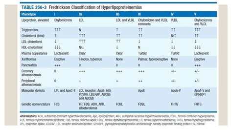 Dyslipidemia Classification Definition And Management Ppt