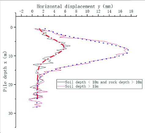 Deep Horizontal Displacement Curve Of Pile Under Two Typical Strata Download Scientific Diagram
