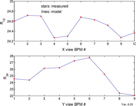 Figure 1 From Beamline Model Verification Using Model Independent Analysis Semantic Scholar