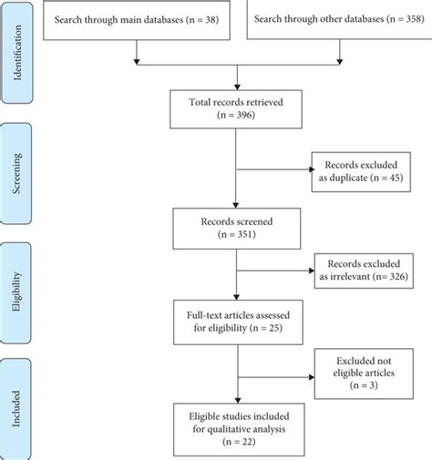 Flowchart Of Methodology According To Prisma Guidelines Download
