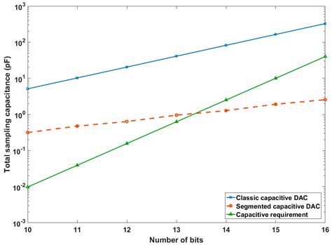 Chips Free Full Text Methodology For A Low Power And Low Circuit