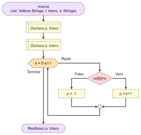 Esercizio Sui Vettori In C N3 Blog Di Informatica Del Prof Giuseppe Sportelli