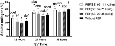 Soluble Collagen After Pef Pre Treatments And Sous Vide Sv Download Scientific Diagram