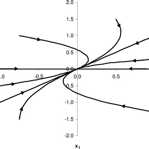 Nodal Analysis Graph Unstable And Stable Points Fig 8 Download Scientific Diagram