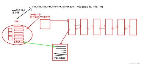 Linux26内核进程调度队列与切换linux运行队列 Csdn博客