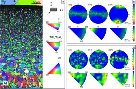 Results Of Ebsd Analysis A Ipf Colored Map B Pole Figures Download Scientific Diagram