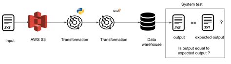How To Add Tests To Your Data Pipelines · Start Data Engineering
