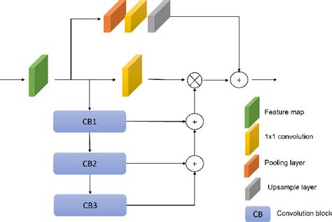 Figure 3 From An Attention Based Multi Scale Feature Learning Network