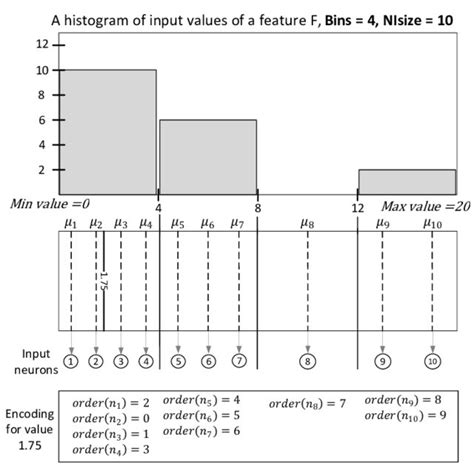 The Proposed Encoding Method The N I Size Input Neurons Are