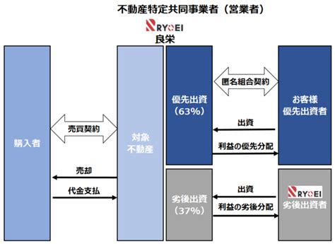 劣後出資割合を高め、より安全性を高めた不動産クラウドファンディング『ちょこっと不動産20号』3月13日募集開始！｜不動産のいえらぶニュース