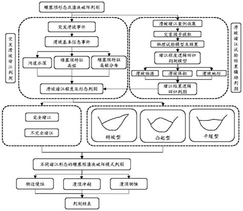 Barrier Dam Burst Disaster Chain Pattern Recognition Method Based On Landslide River Blocking
