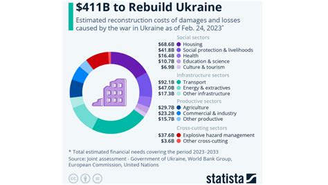 Bne Intellinews It Will Cost 411bn To Rebuild Ukraine