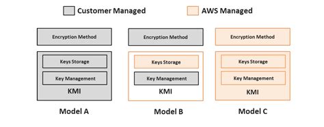 Aws Encrypting Data At Rest Whitepaper Certification