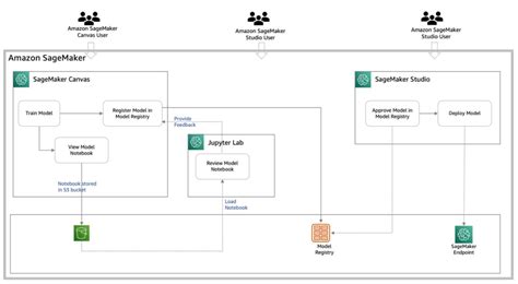 Rupesh Tiwari On Linkedin Seamlessly Transition Between No Code And