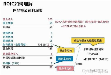 投入资本回报率（roic） Roic的全称是资本投入回报率（return On Invested Capital），衡量的是股东和债权人投入的
