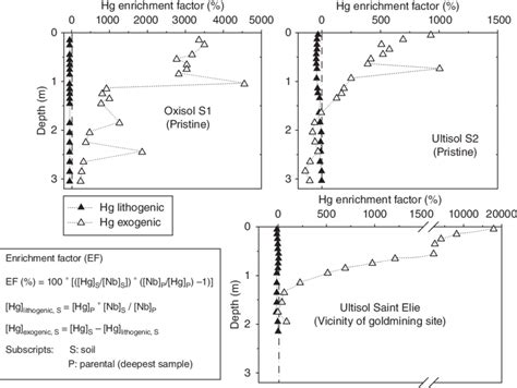 2 Lithogenic And Exogenic Mercury Hg Enrichment Factors In