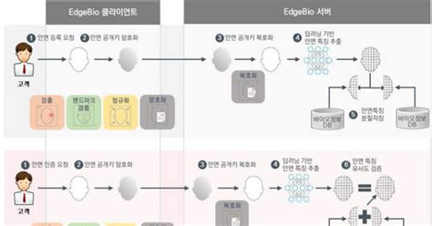 시큐센 안면인식 기반 인증 솔루션 에지 바이오 출시