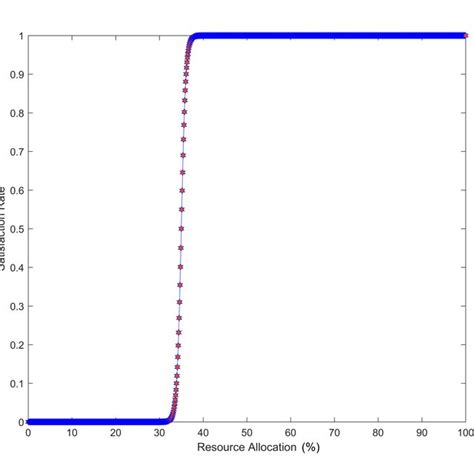 An Example Of Dynamic Resource Allocation Based On The Prediction Of