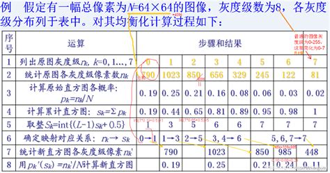 Python直方图处理直方图均衡化、规定化python 直方图均衡化 Csdn博客