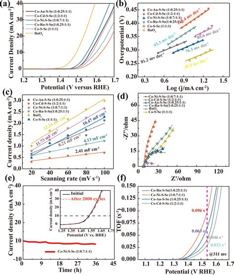 Electrocatalytic Oer Performance Of Bimetallic Nanosheets A Oer