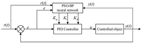 Fertilization Control System Research In Orchard Based On The Pso Bp