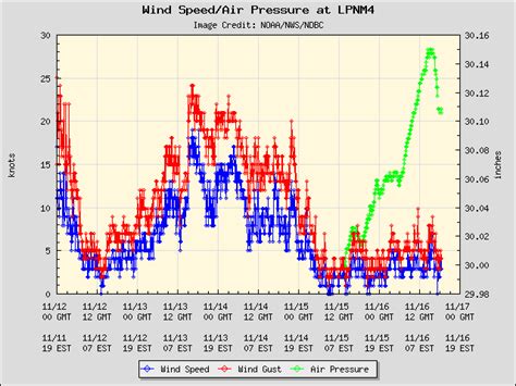 ndbc 5 day plot wind speed wind gust and atmospheric pressure at lpnm4