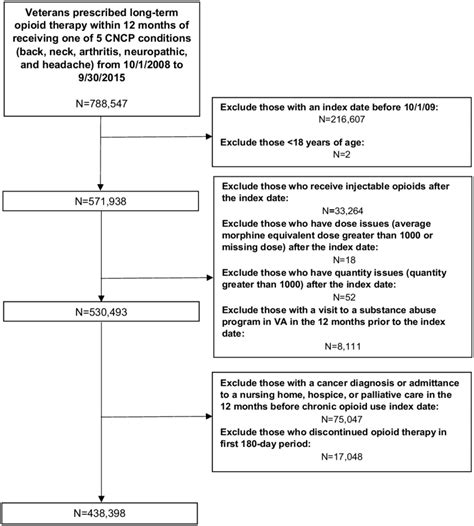 Derivation Of Study Sample Download Scientific Diagram