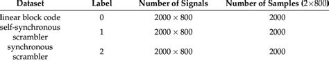 Linear Block Code Scrambling Dataset With Noise Download Scientific