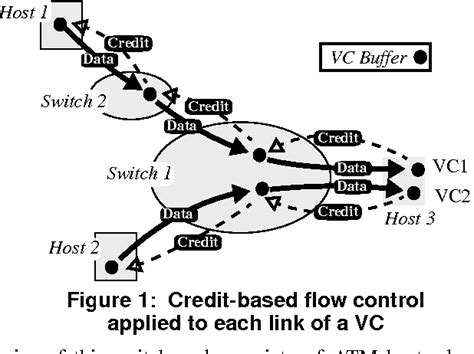 Figure 1 From Credit Based Flow Control For Atm Networks Semantic Scholar